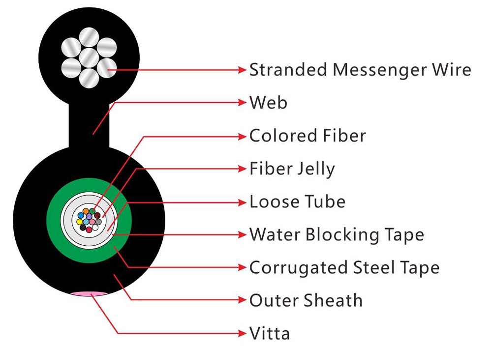 GYXTC8S Center Tube Figure 8 Self-supporting Optical cable from China ...