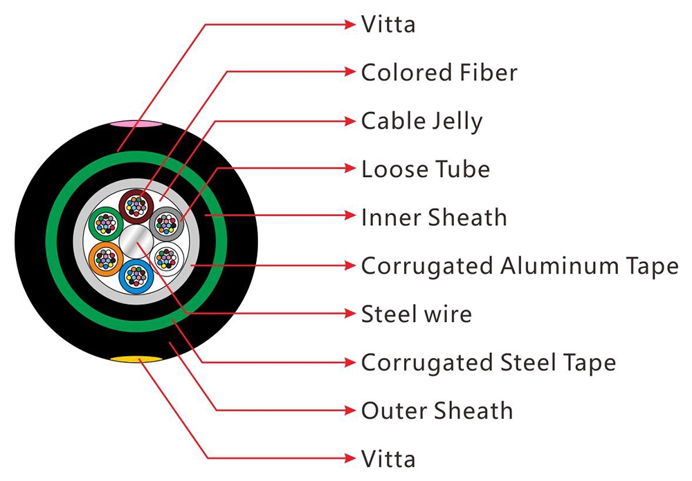 What Is The Difference between Duct Optical cable And Direct Buried ...