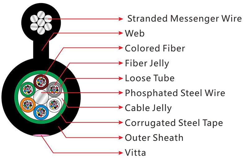 GYTC8S Figure 8 Self Supporting Fiber Optic Cable from China ...