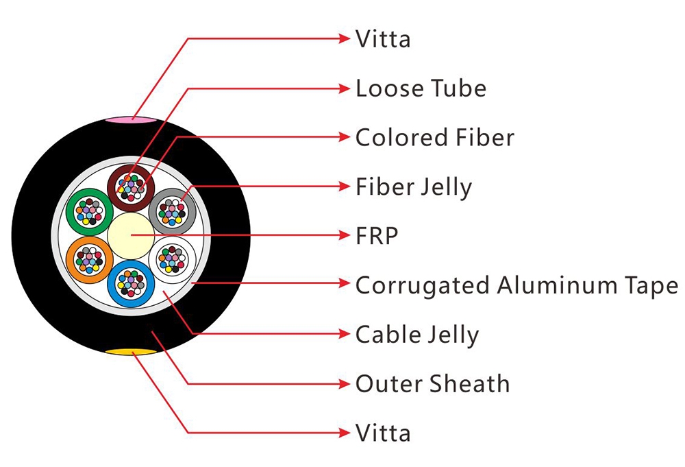 Fiber Optic Cable Types for Outdoor Application - DOWELL INDUSTRY