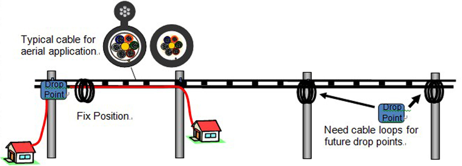 Fiber Optic Cable Types for Outdoor Application - DOWELL INDUSTRY
